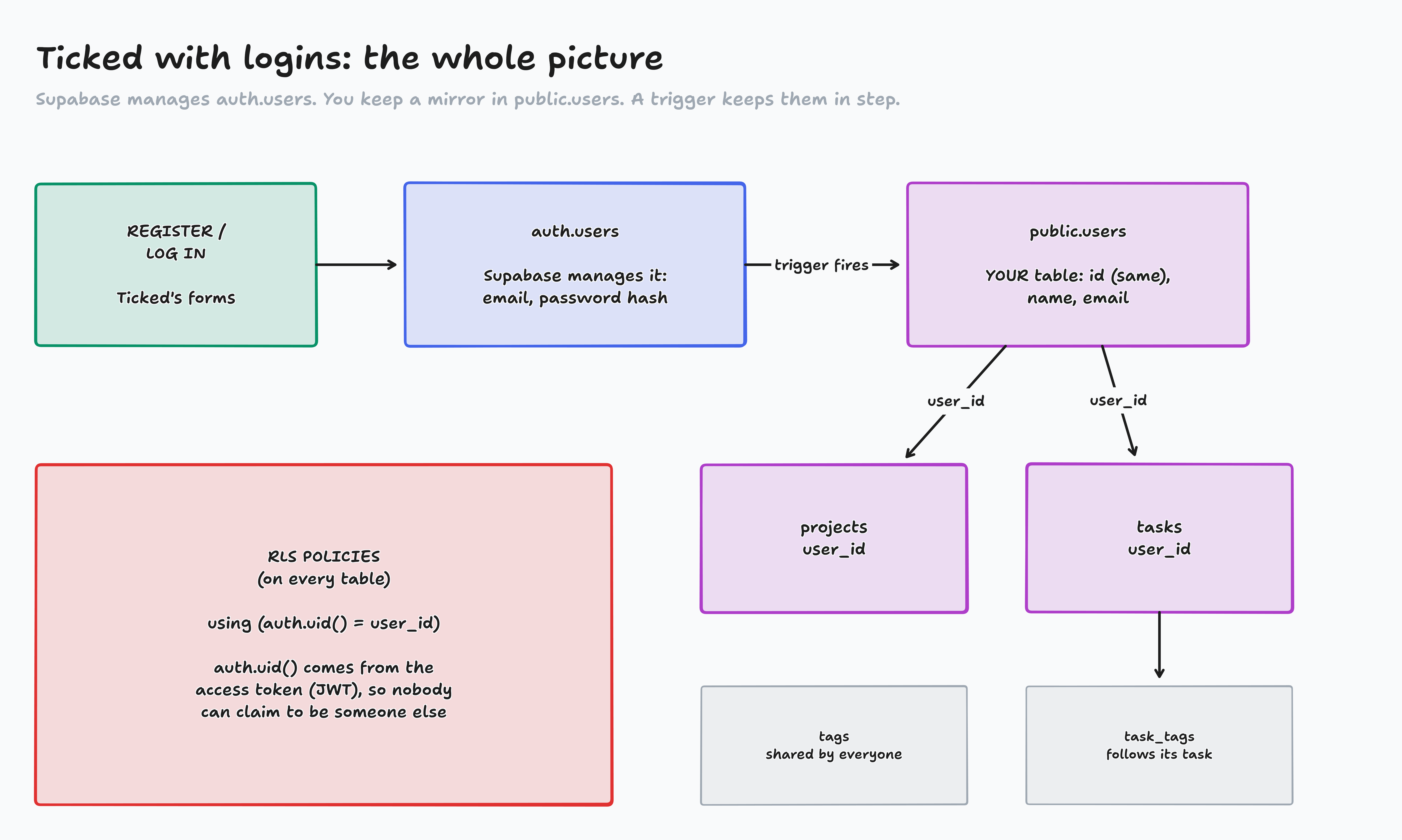 Lecture 2 · Supabase Authentication
